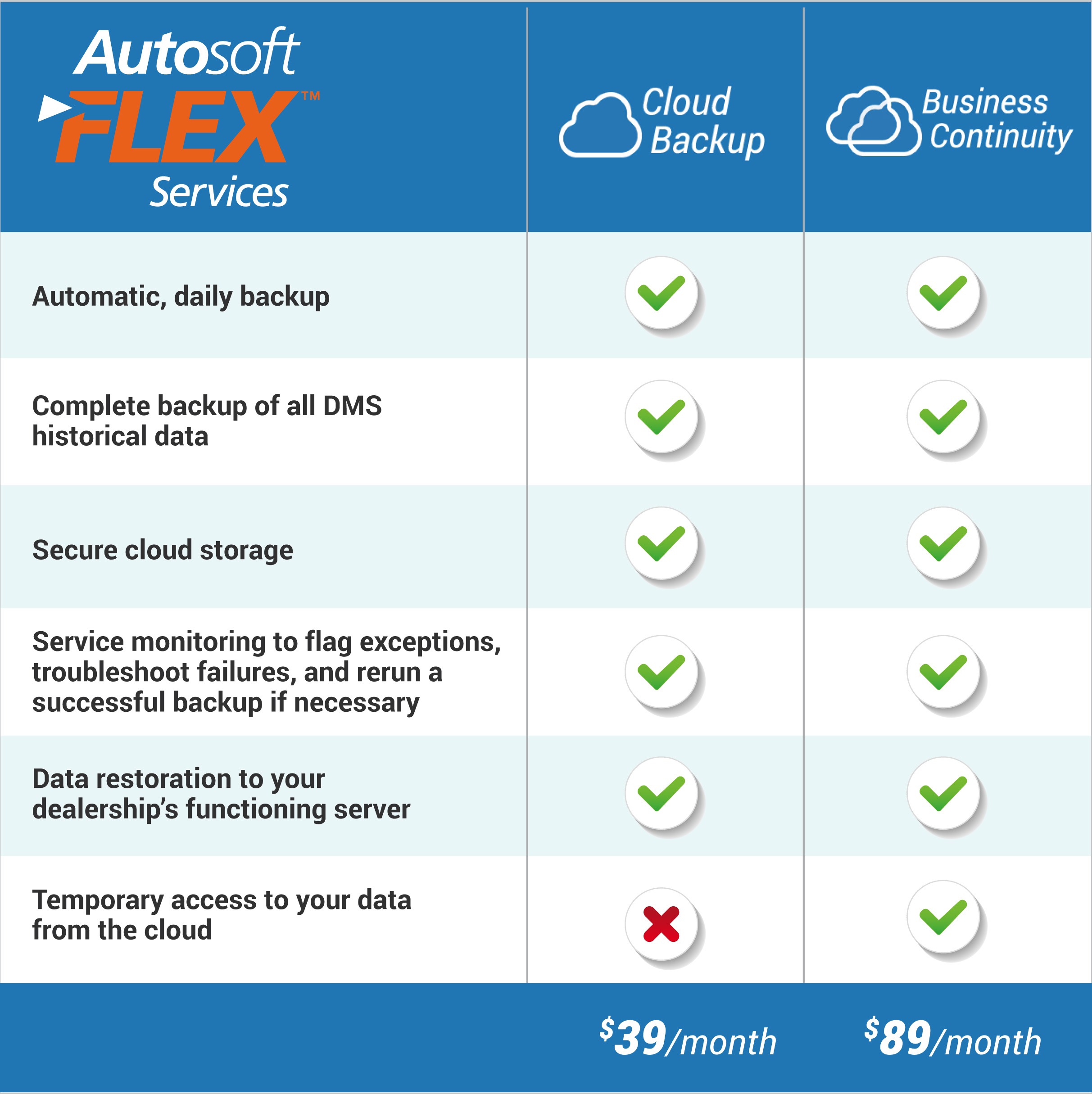 DMS Cloud Backup Service | AutoSoft DMS
